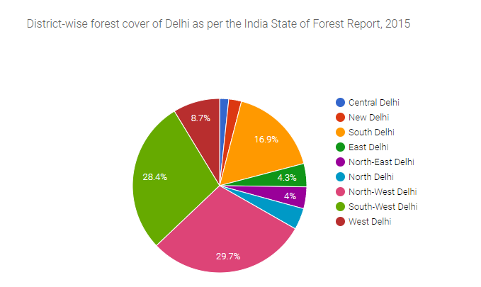 Forest & Tree Cover of Delhi – Mission Green Delhi